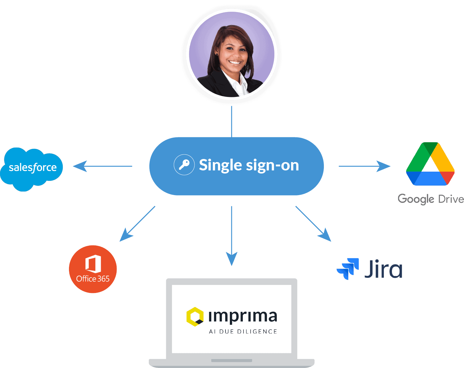 Imprima Integration - Imprima